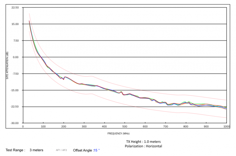 Normalized Site Attenuation - Shielding Integrity Services