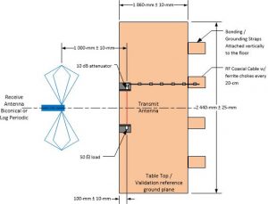 Modeled Long Wire (ALSE) Measurement - Shielding Integrity Services